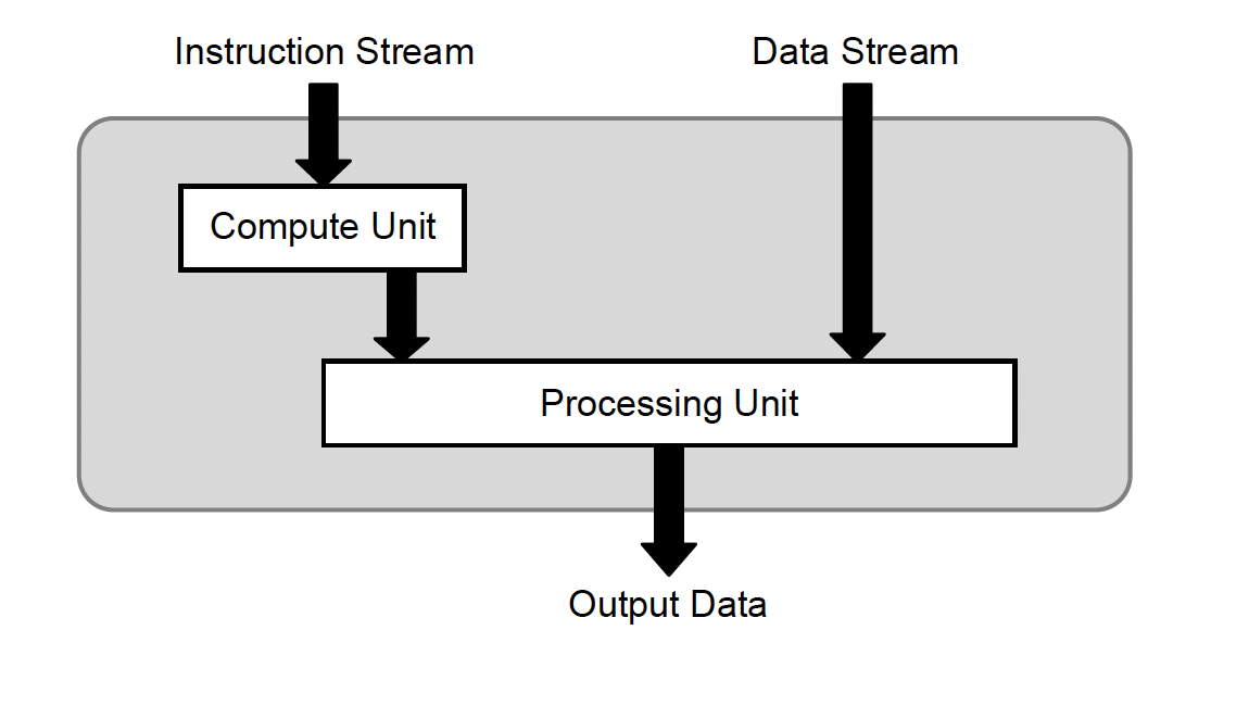 Parallel Computing (Hardware) | OpenCL Book